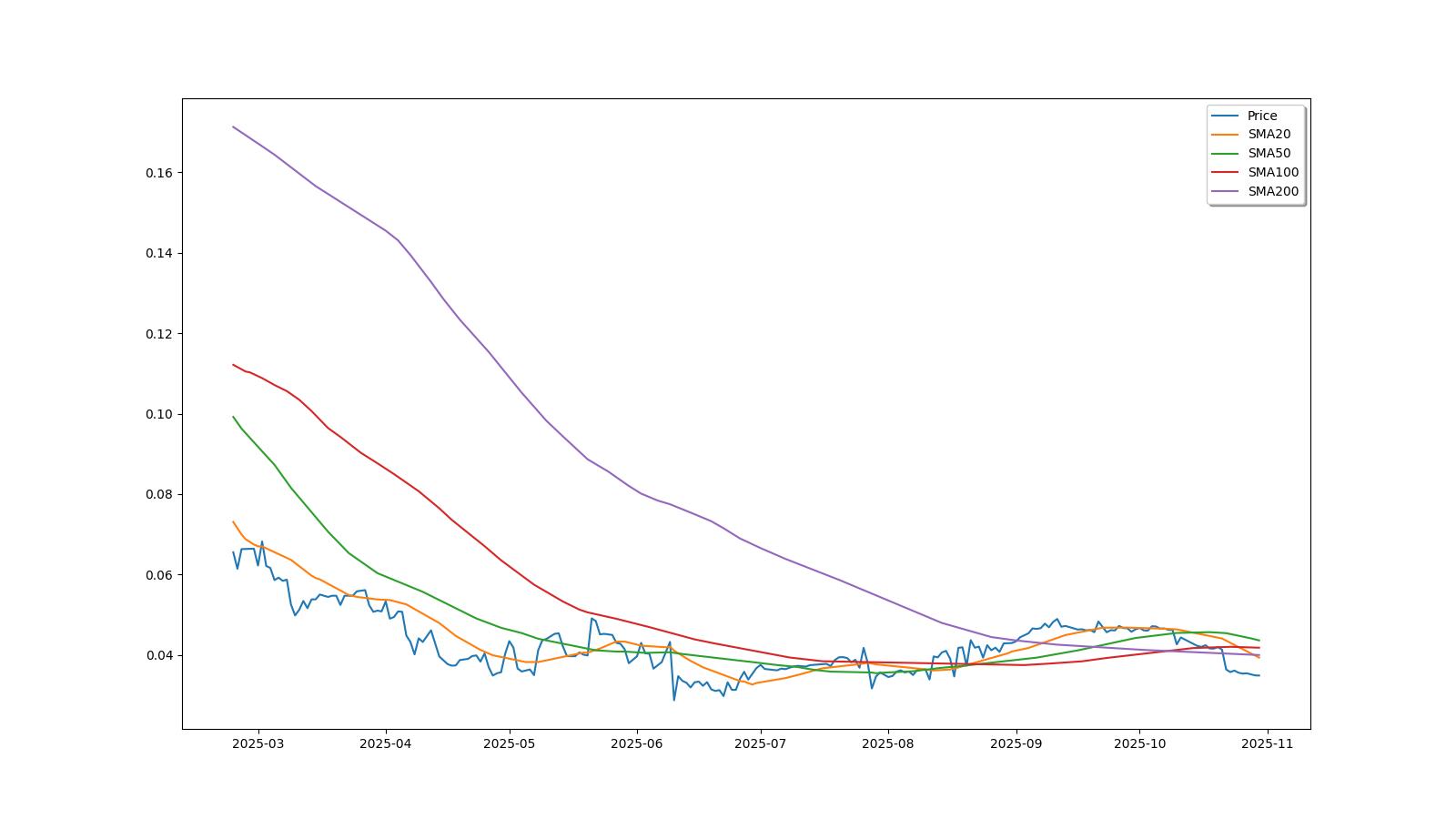 Alanyaspor Fan Token Simple Moving Averages