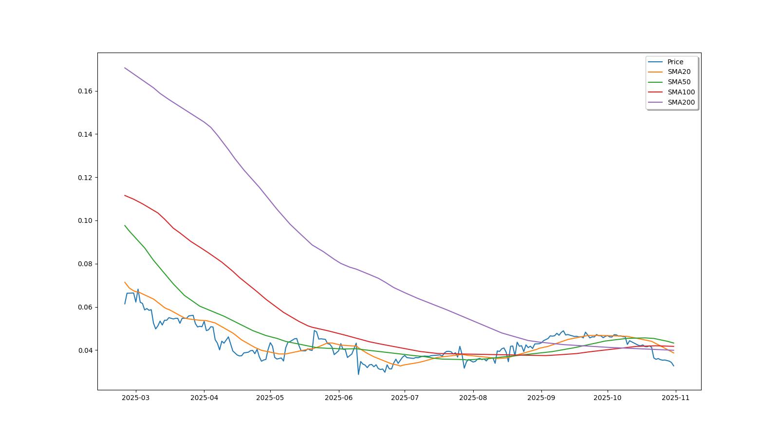Alanyaspor Fan Token Simple Moving Averages