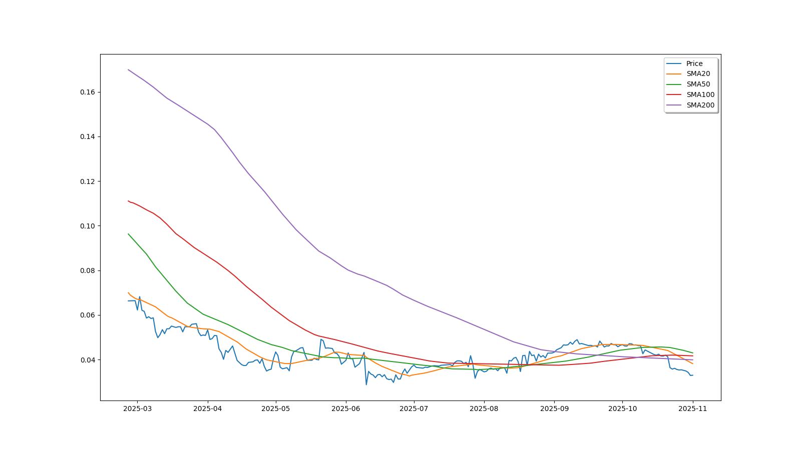 Alanyaspor Fan Token Simple Moving Averages