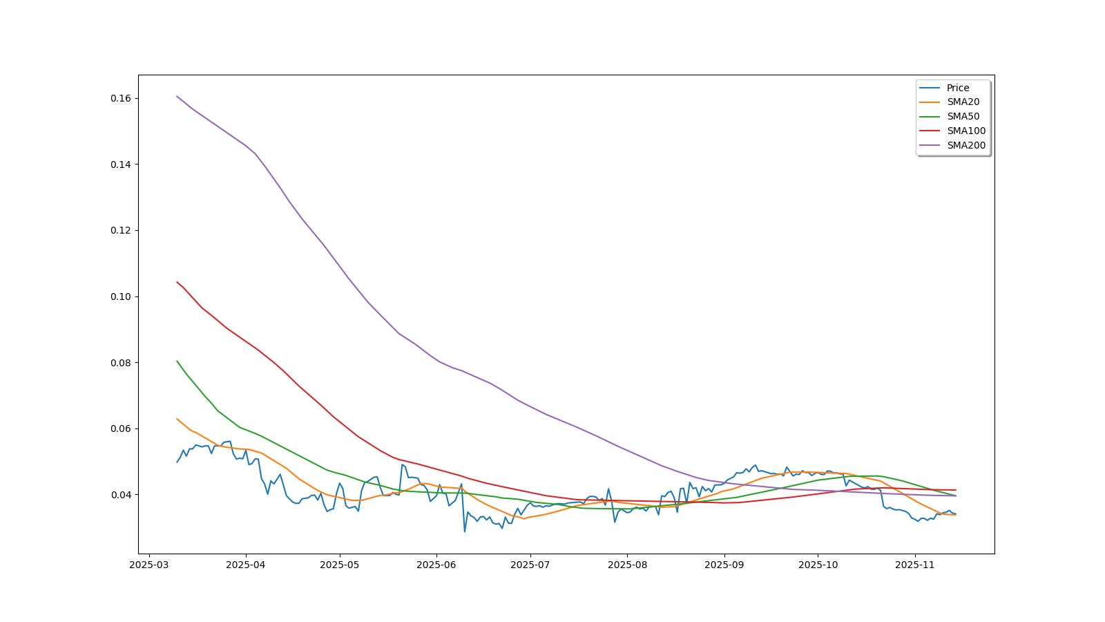 Alanyaspor Fan Token Simple Moving Averages