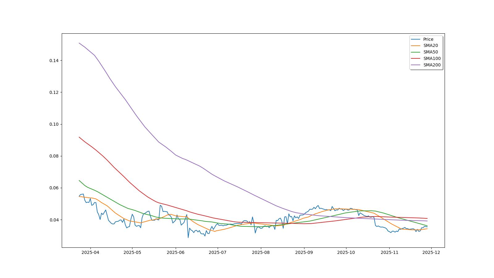 Alanyaspor Fan Token Simple Moving Averages
