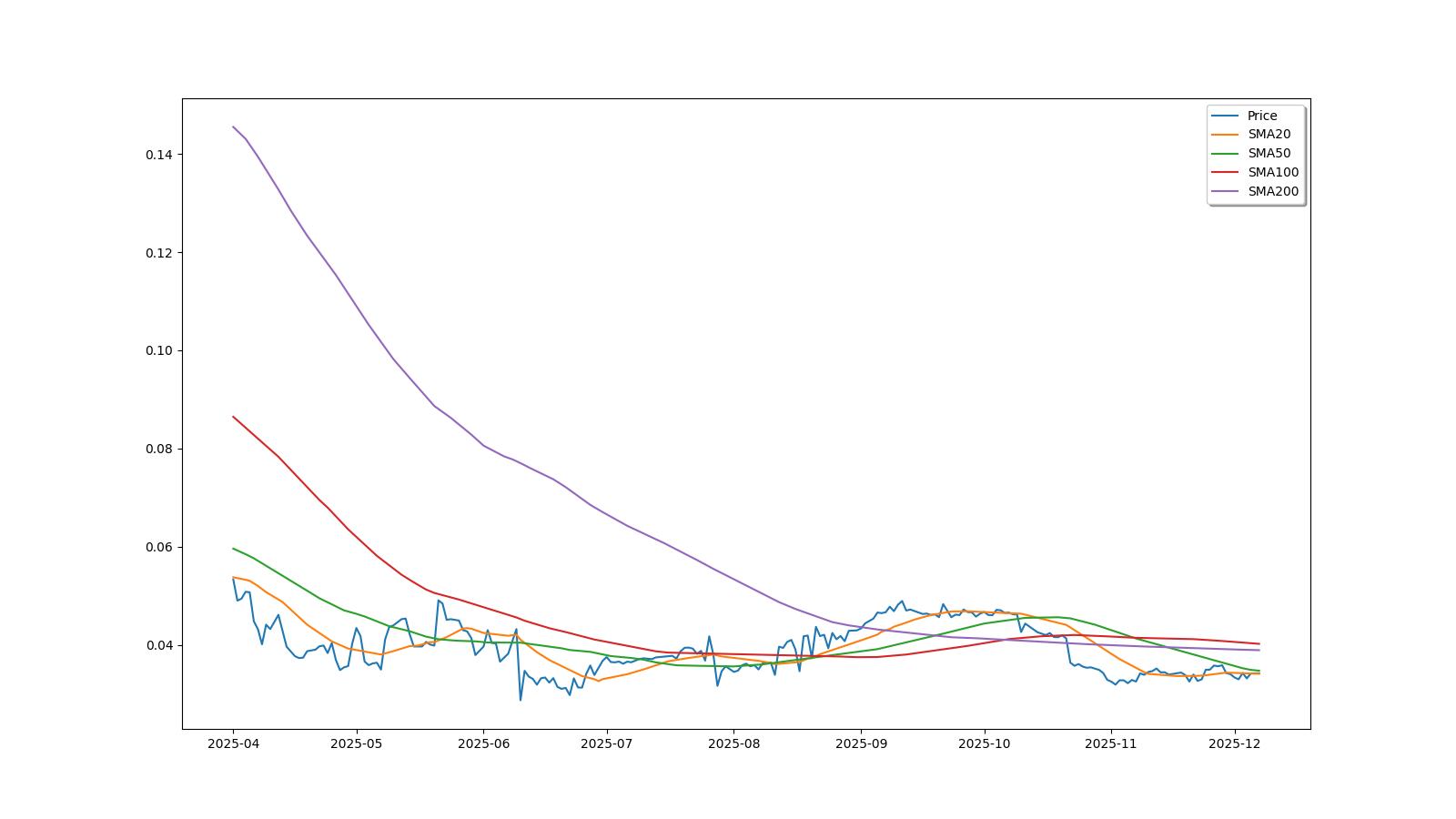 Alanyaspor Fan Token Simple Moving Averages
