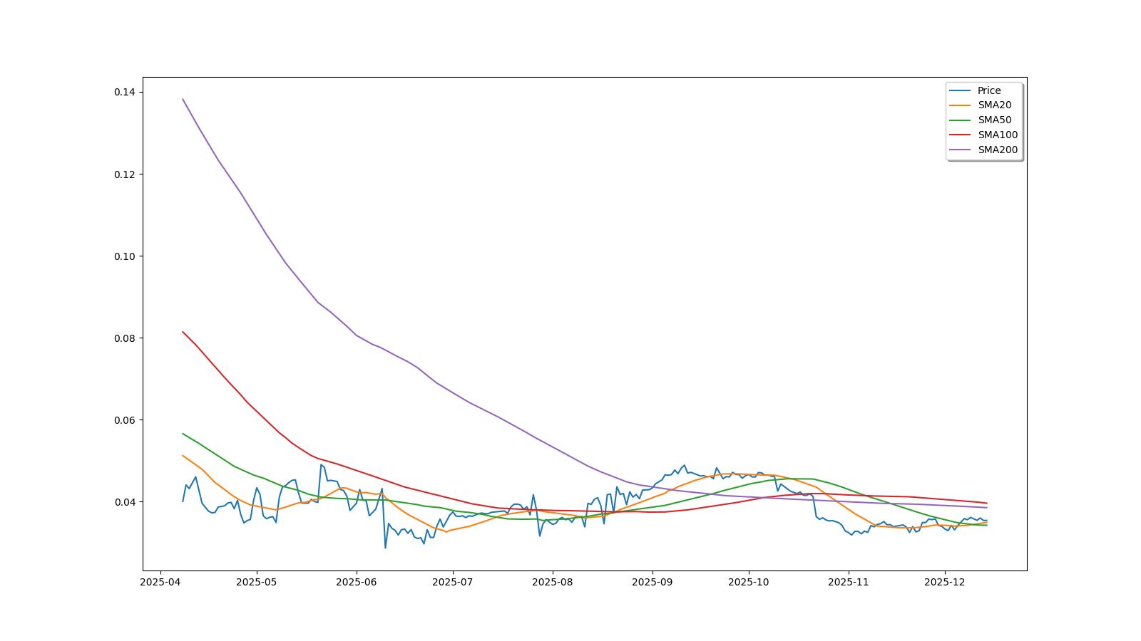 Alanyaspor Fan Token Simple Moving Averages
