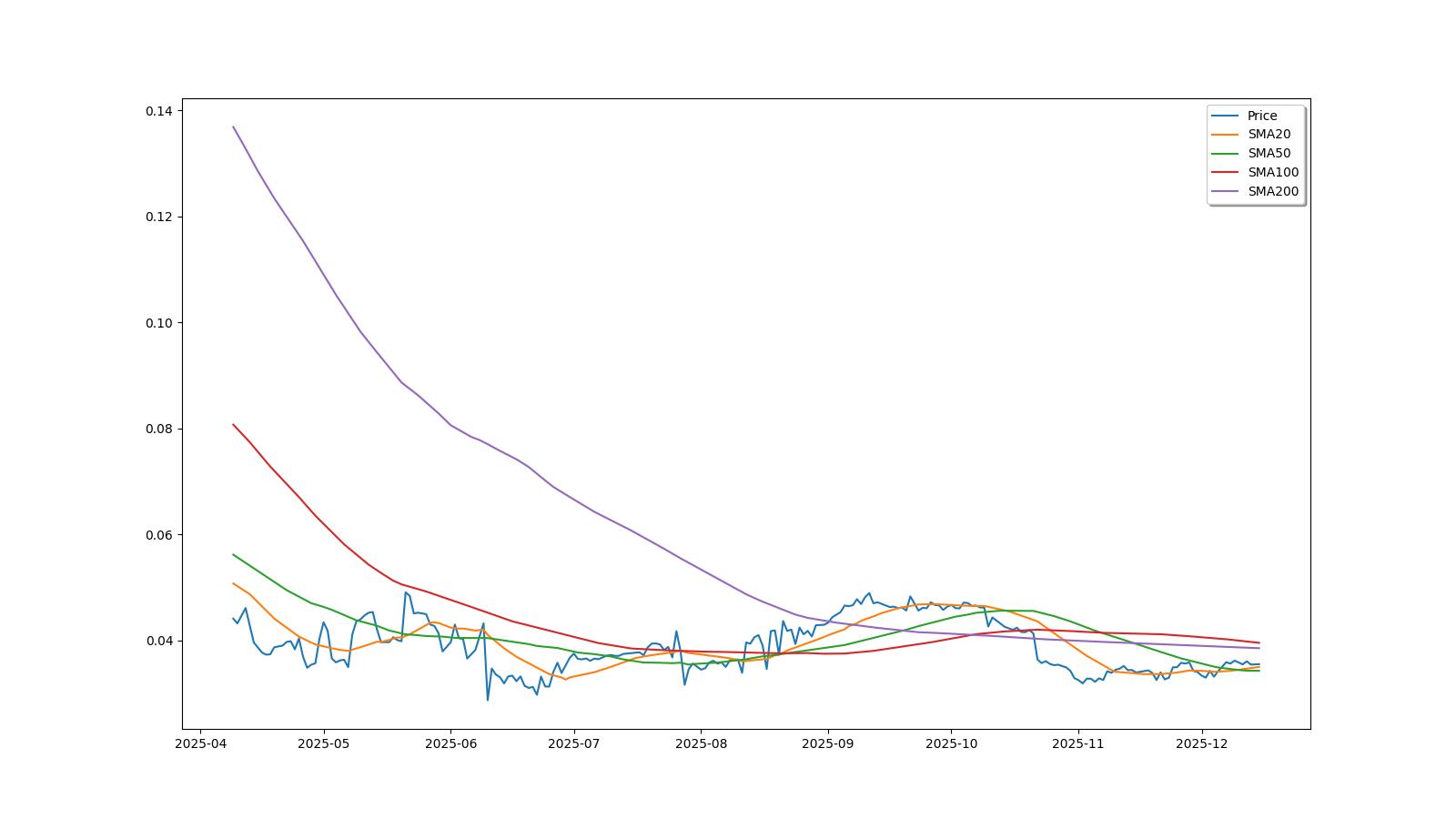 Alanyaspor Fan Token Simple Moving Averages