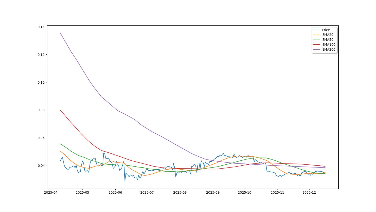 Alanyaspor Fan Token Simple Moving Averages