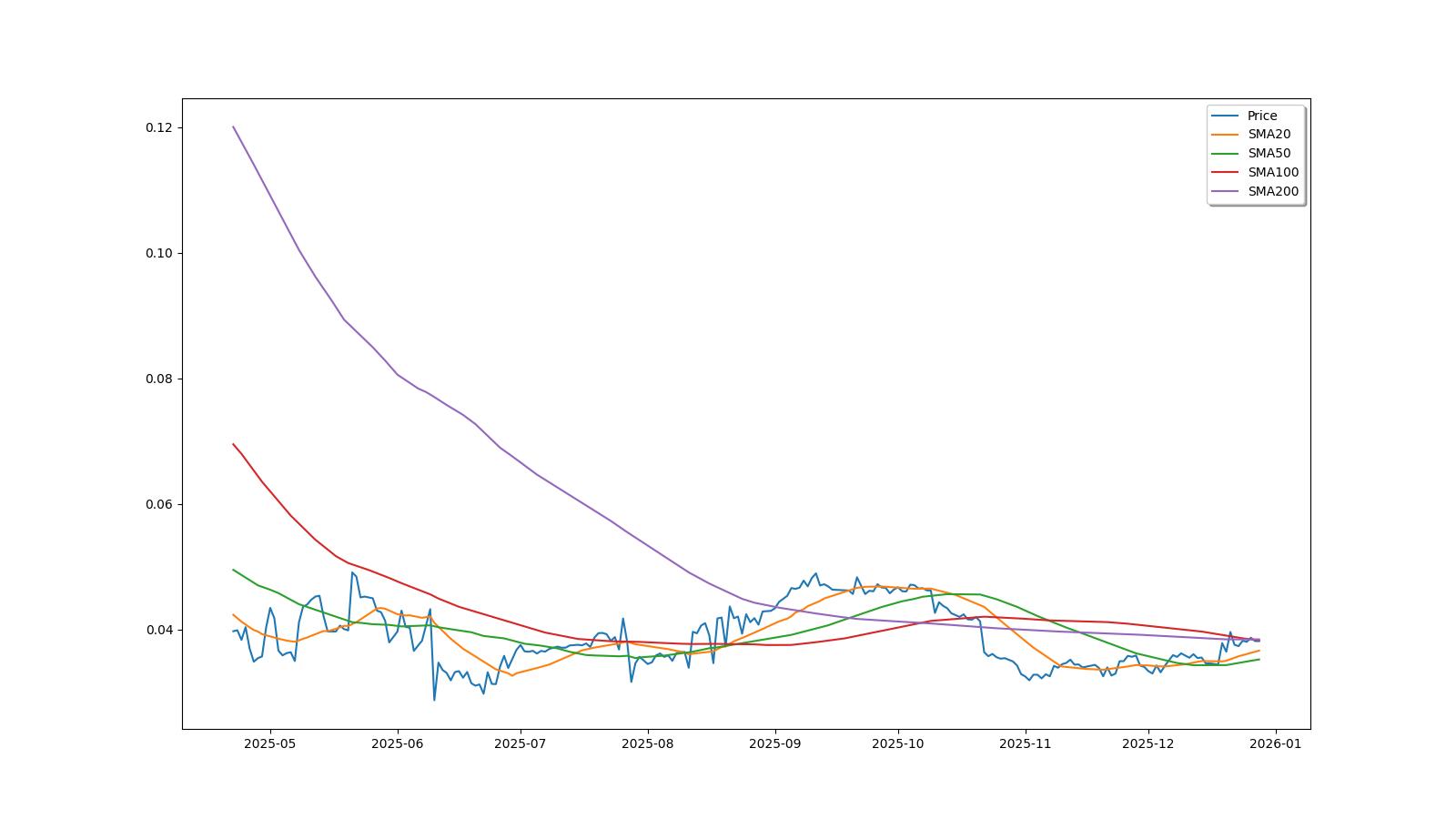 Alanyaspor Fan Token Simple Moving Averages