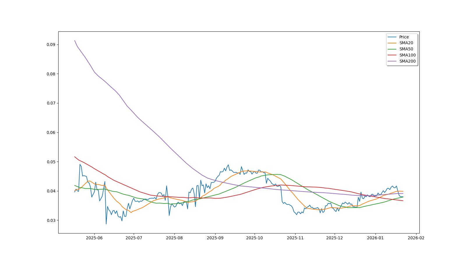 Alanyaspor Fan Token Simple Moving Averages