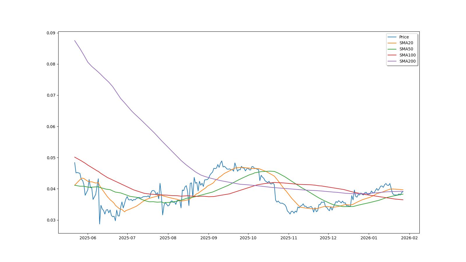 Alanyaspor Fan Token Simple Moving Averages