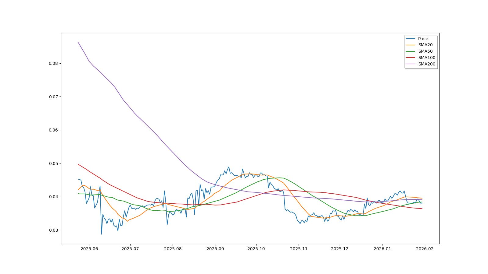 Alanyaspor Fan Token Simple Moving Averages