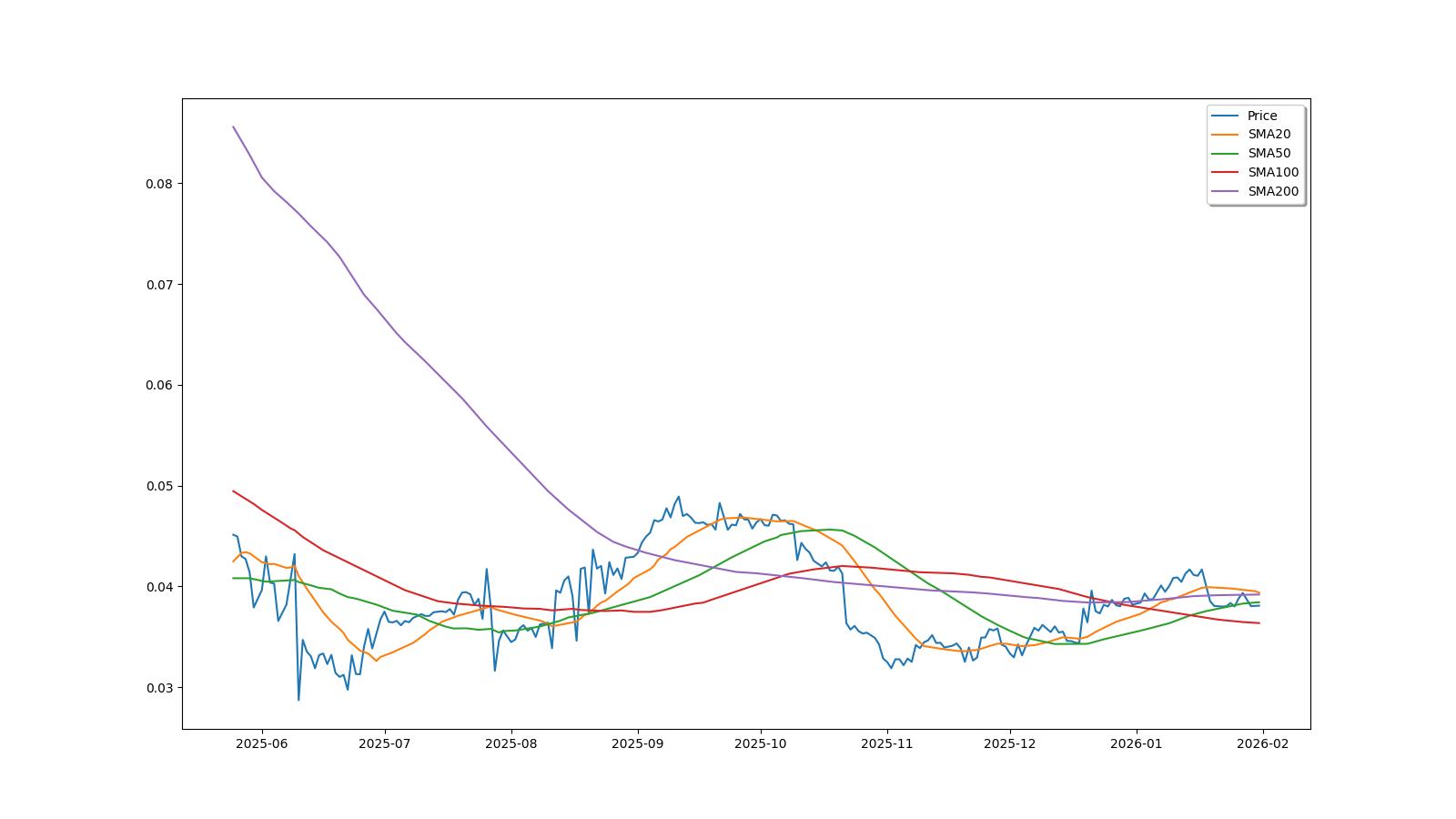 Alanyaspor Fan Token Simple Moving Averages
