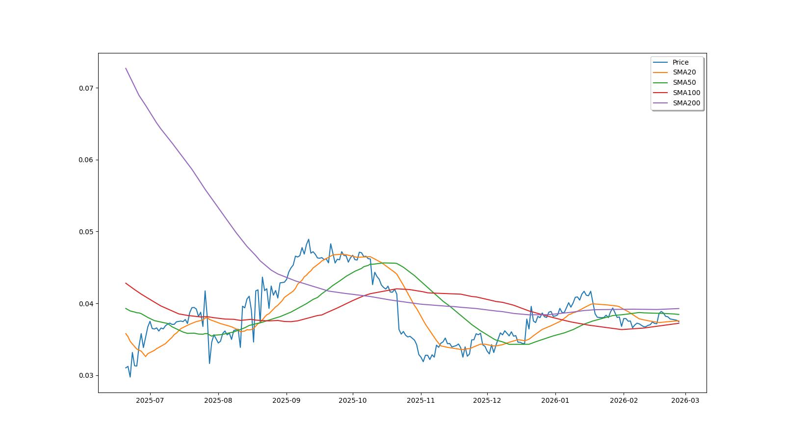 Alanyaspor Fan Token Simple Moving Averages