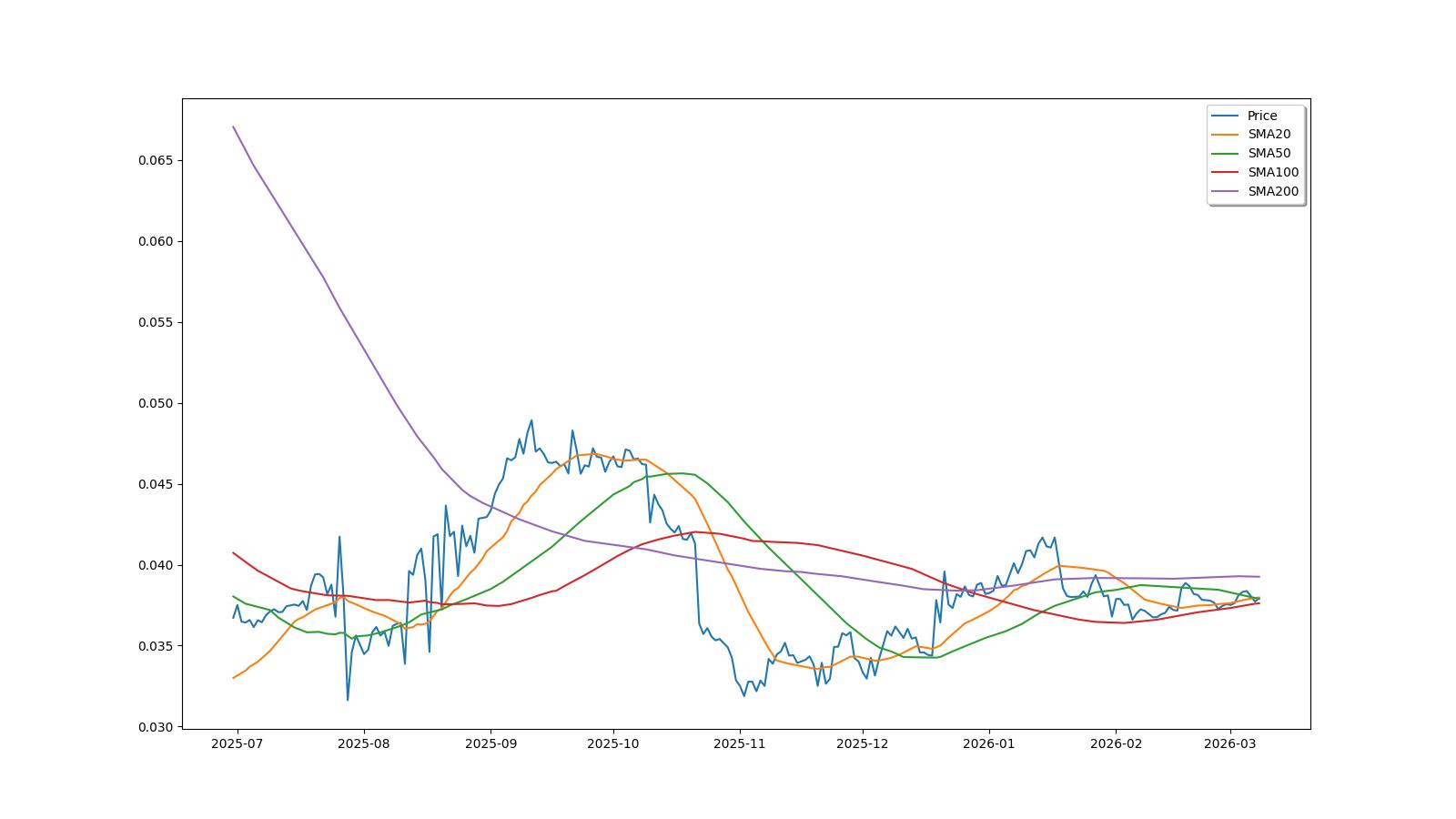 Alanyaspor Fan Token Simple Moving Averages