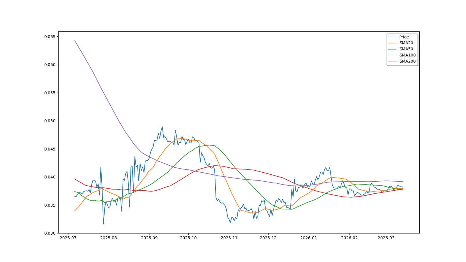 Alanyaspor Fan Token Simple Moving Averages