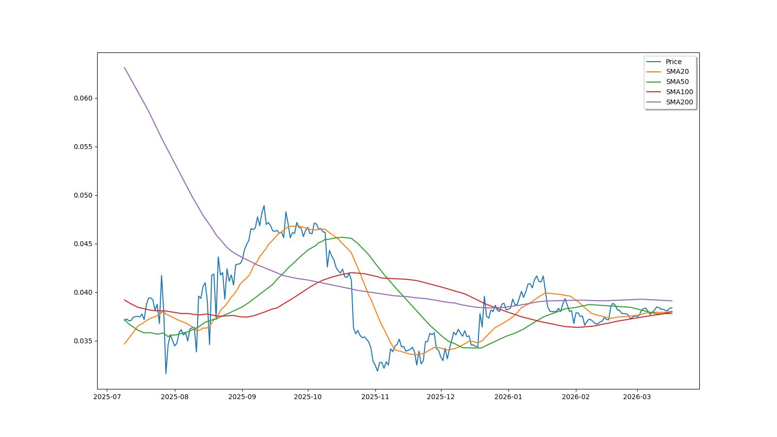 Alanyaspor Fan Token Simple Moving Averages