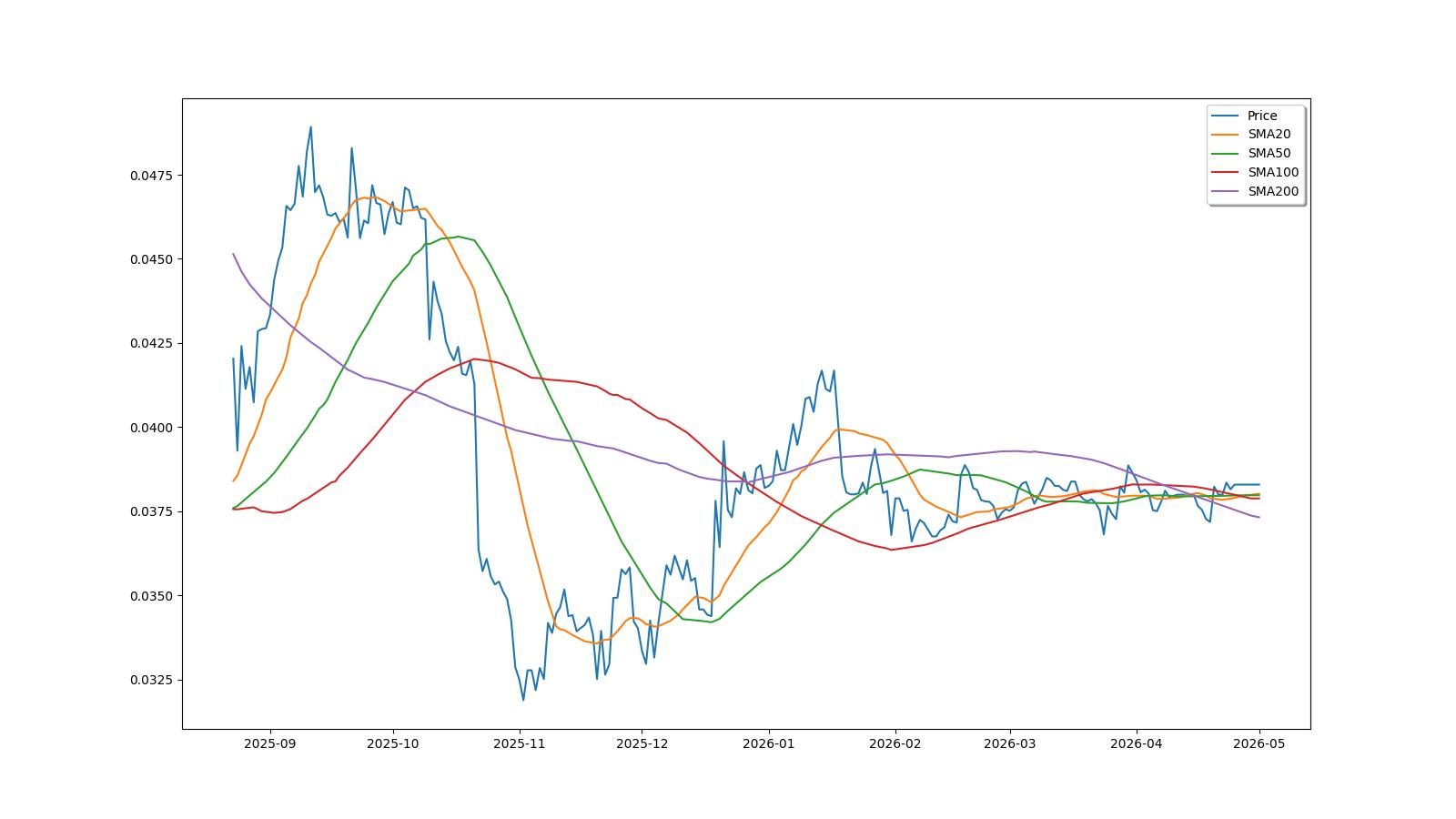 Alanyaspor Fan Token Simple Moving Averages