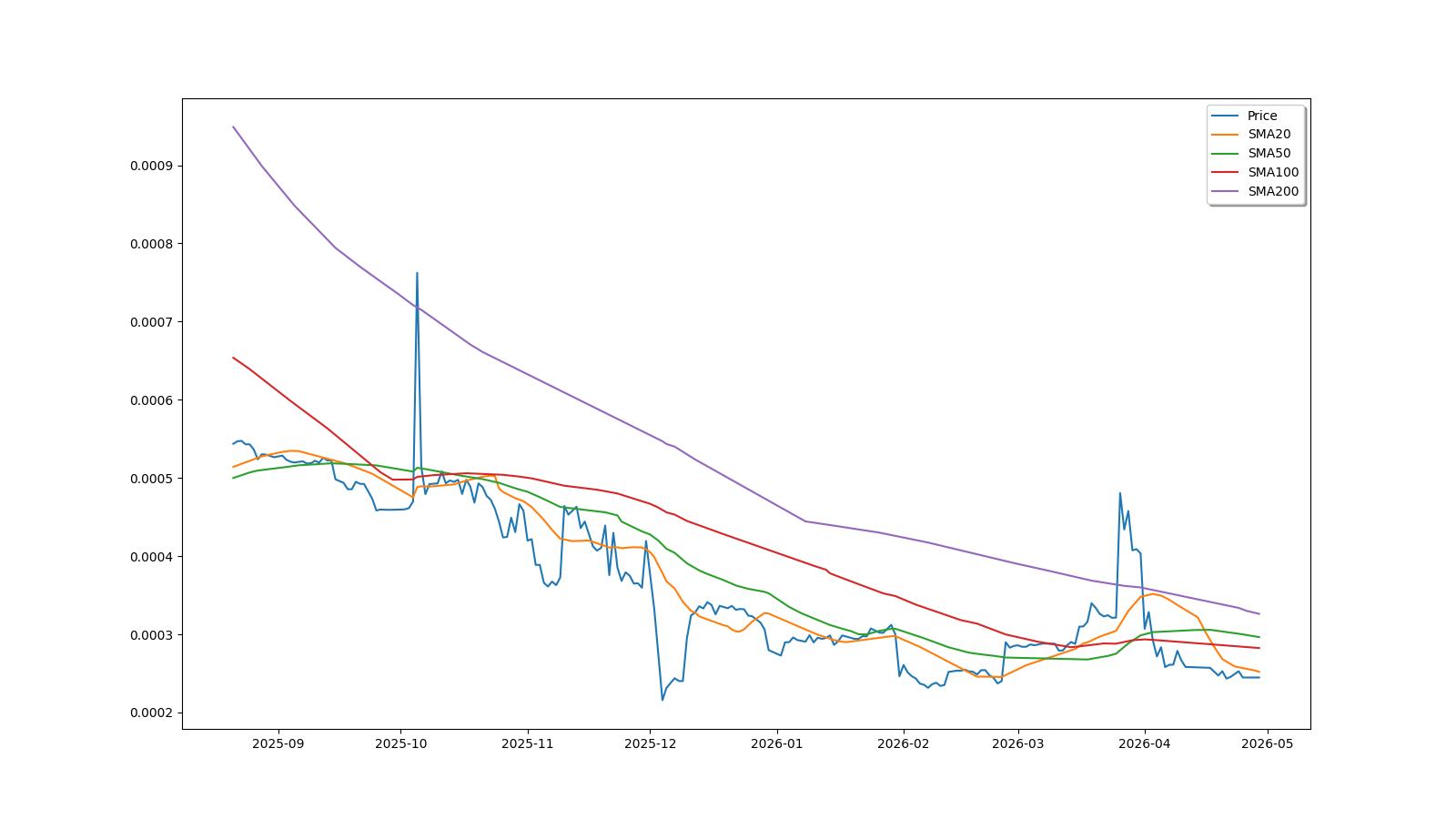 Alaska Gold Rush Simple Moving Averages