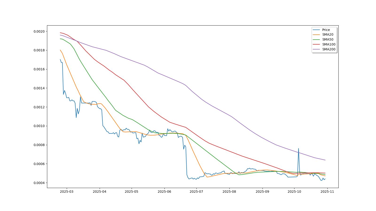 Alaska Gold Rush Simple Moving Averages