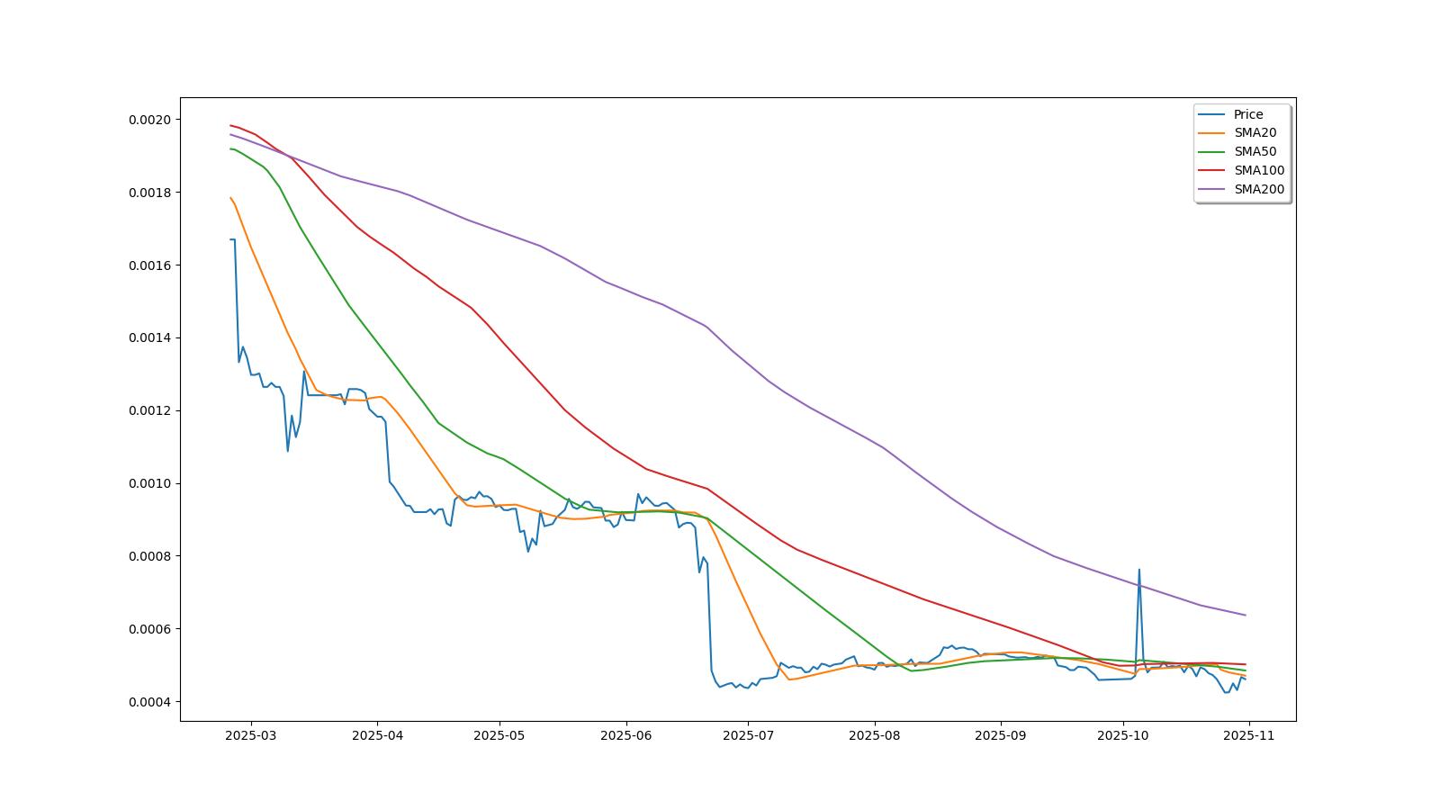 Alaska Gold Rush Simple Moving Averages