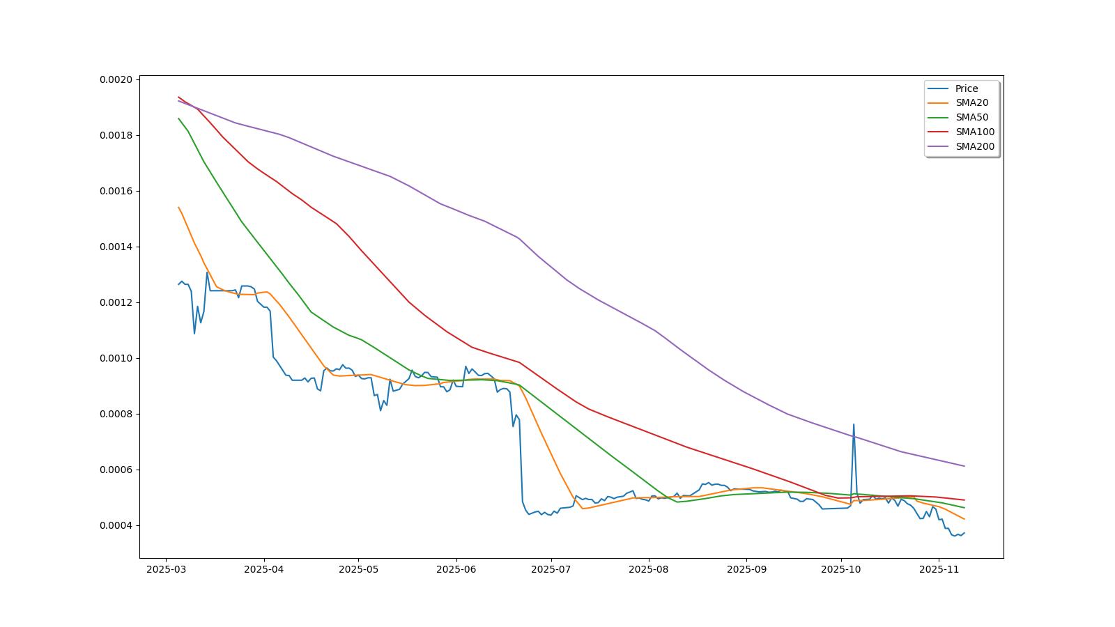 Alaska Gold Rush Simple Moving Averages