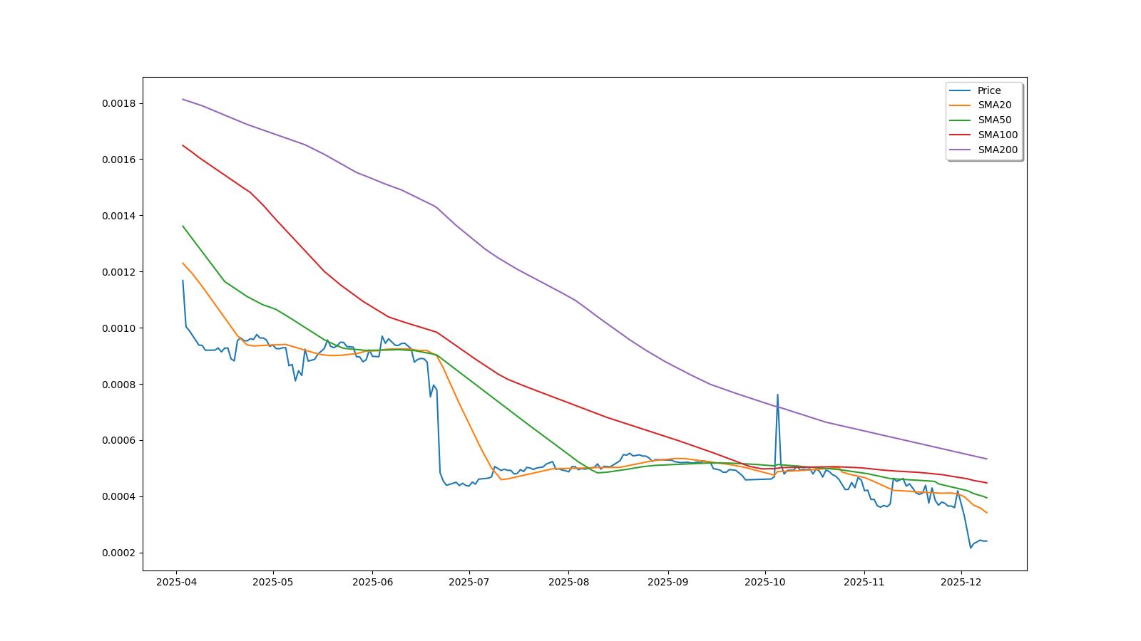 Alaska Gold Rush Simple Moving Averages