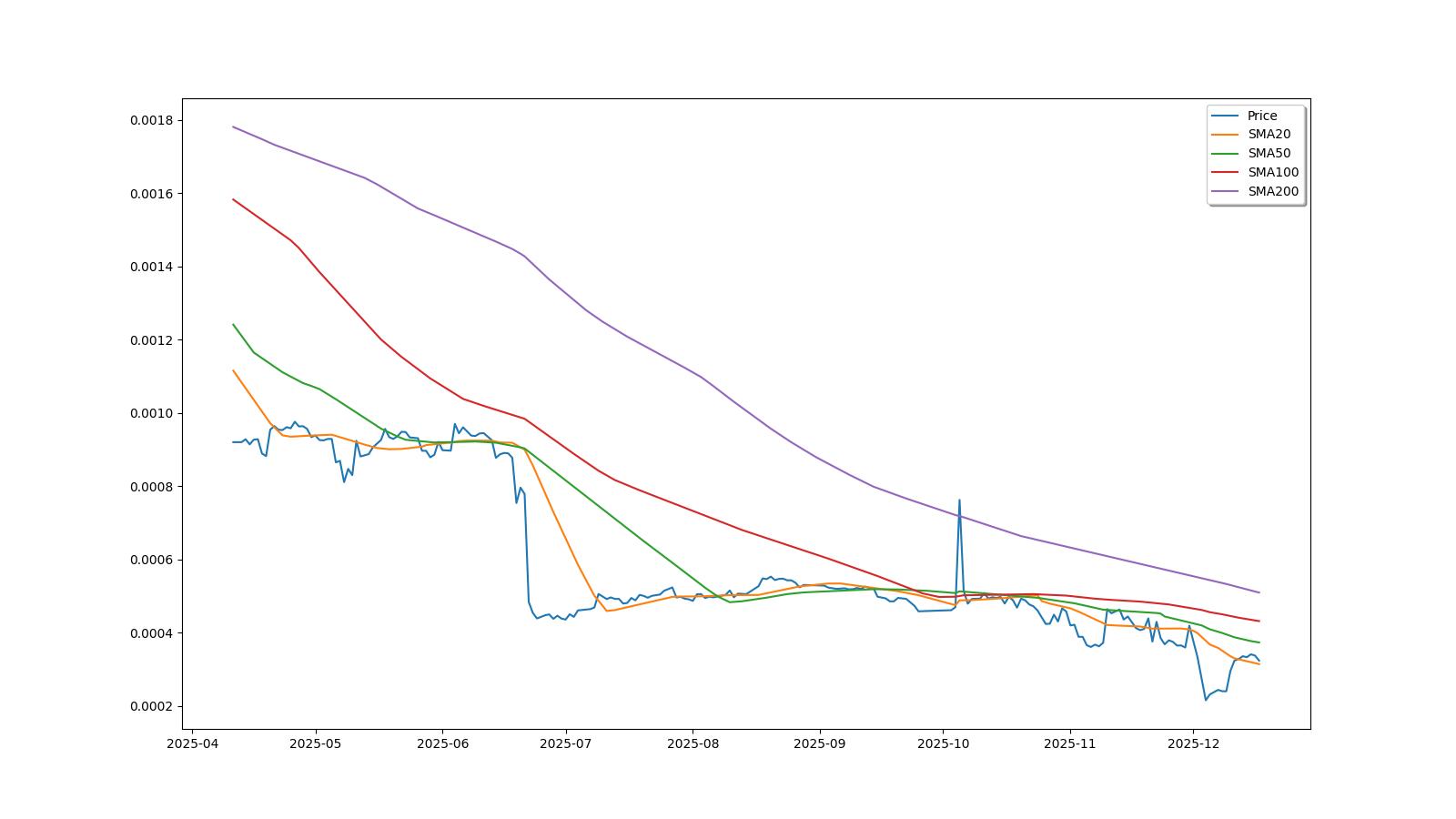 Alaska Gold Rush Simple Moving Averages