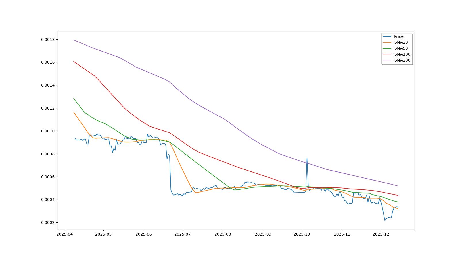 Alaska Gold Rush Simple Moving Averages