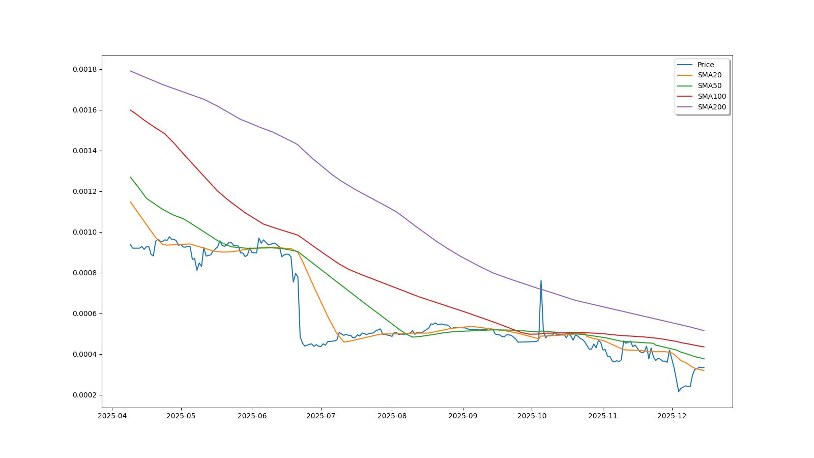 Alaska Gold Rush Simple Moving Averages