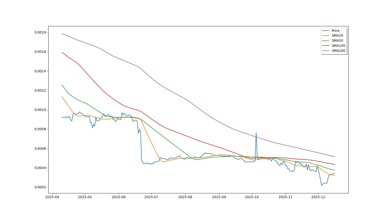 Alaska Gold Rush Simple Moving Averages