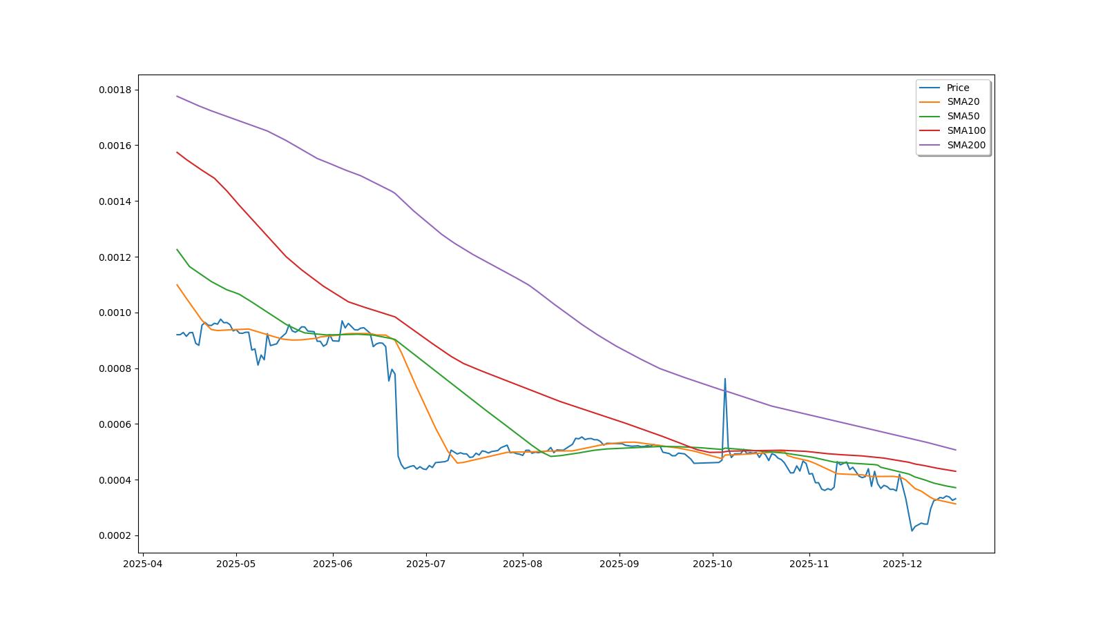 Alaska Gold Rush Simple Moving Averages