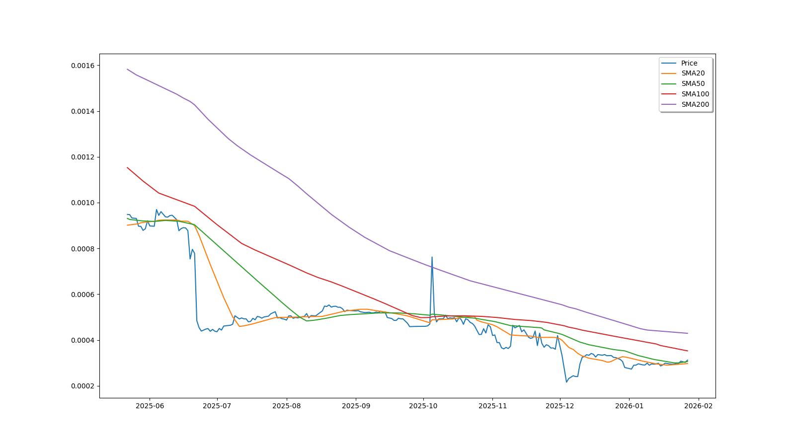 Alaska Gold Rush Simple Moving Averages