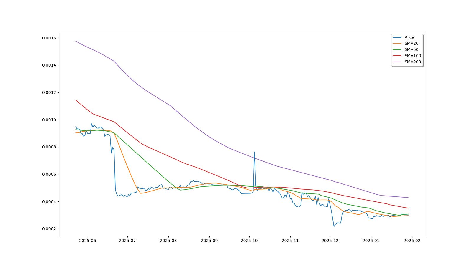 Alaska Gold Rush Simple Moving Averages