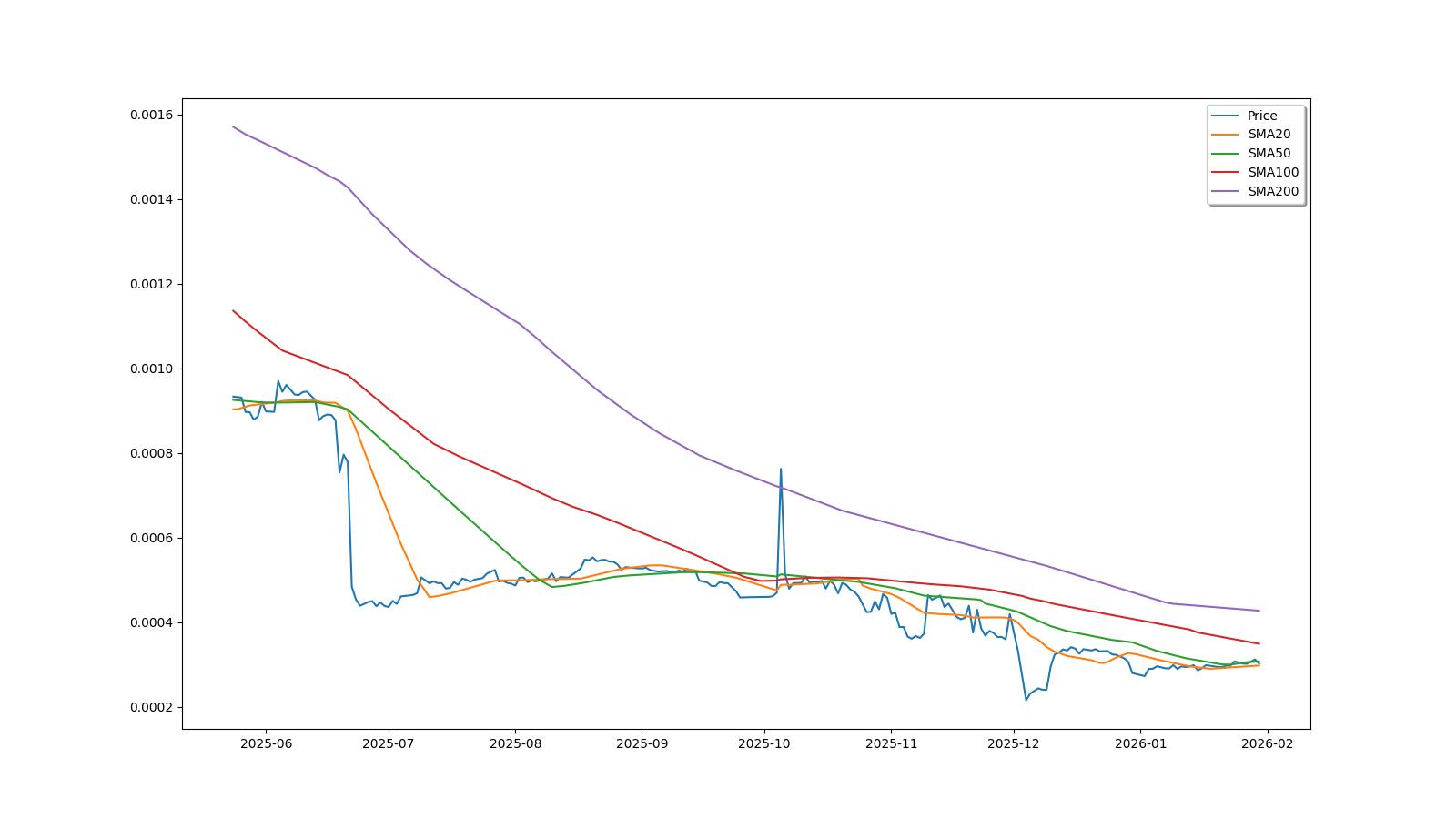 Alaska Gold Rush Simple Moving Averages