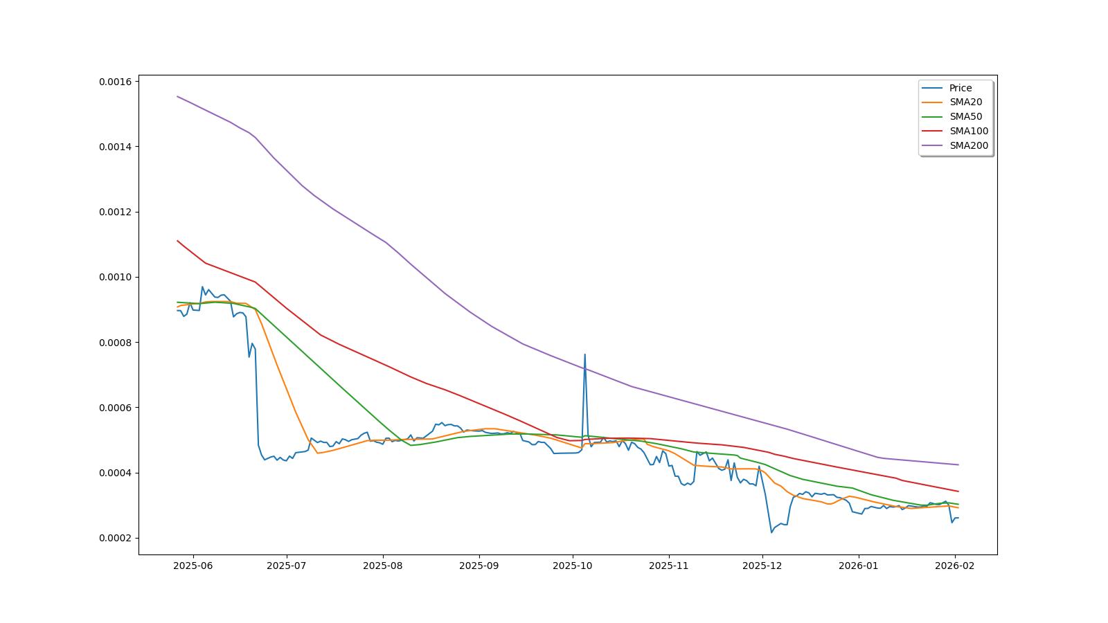 Alaska Gold Rush Simple Moving Averages
