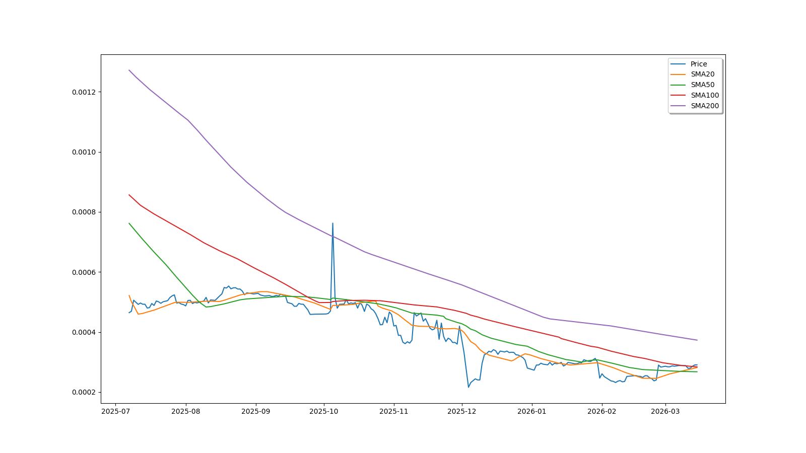 Alaska Gold Rush Simple Moving Averages