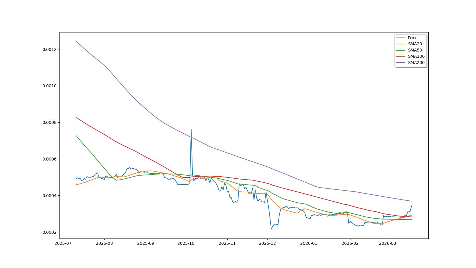 Alaska Gold Rush Simple Moving Averages