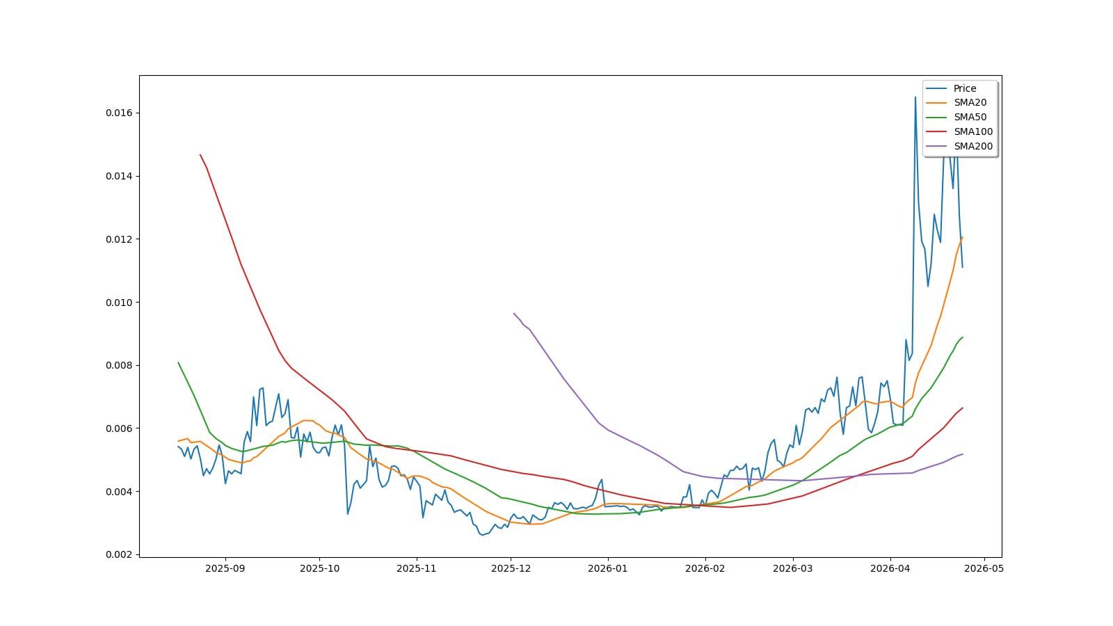 Alaya Governance Token Simple Moving Averages