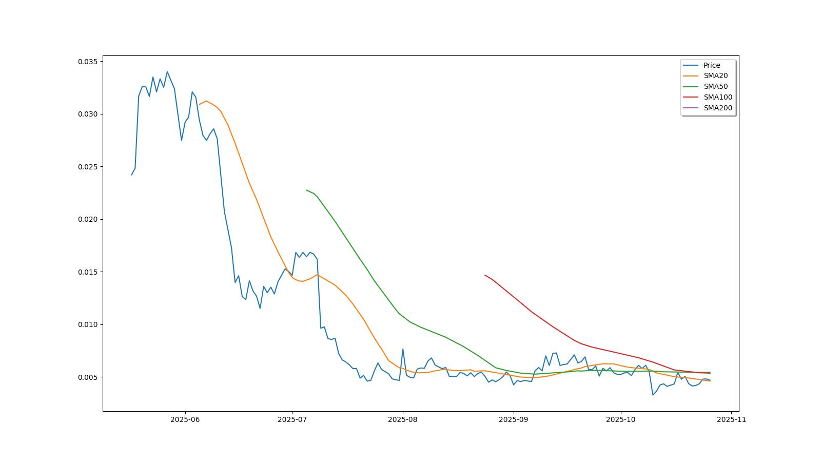 Alaya Governance Token Simple Moving Averages