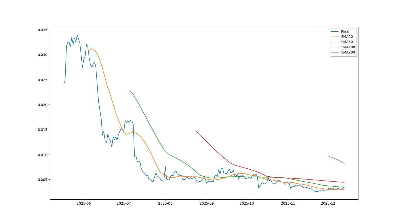 Alaya Governance Token Simple Moving Averages