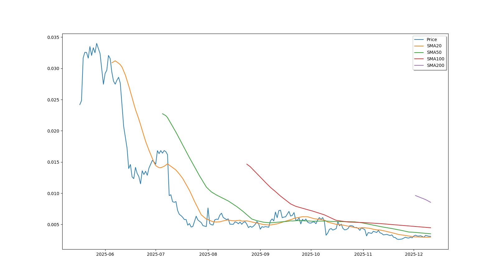 Alaya Governance Token Simple Moving Averages