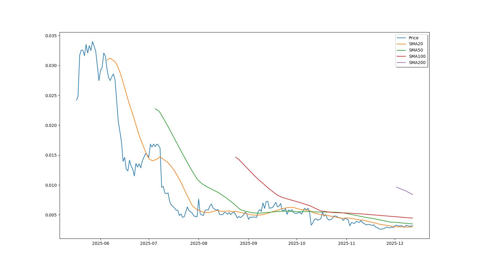 Alaya Governance Token Simple Moving Averages