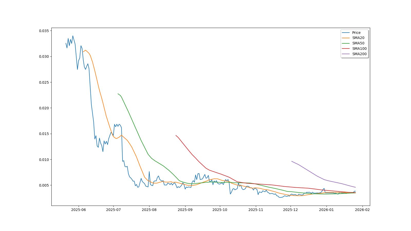 Alaya Governance Token Simple Moving Averages