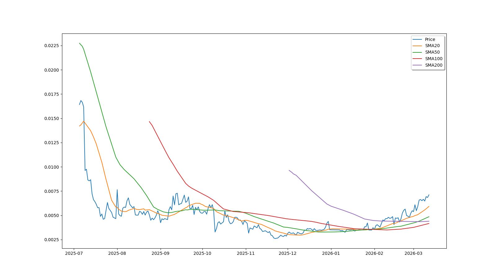 Alaya Governance Token Simple Moving Averages