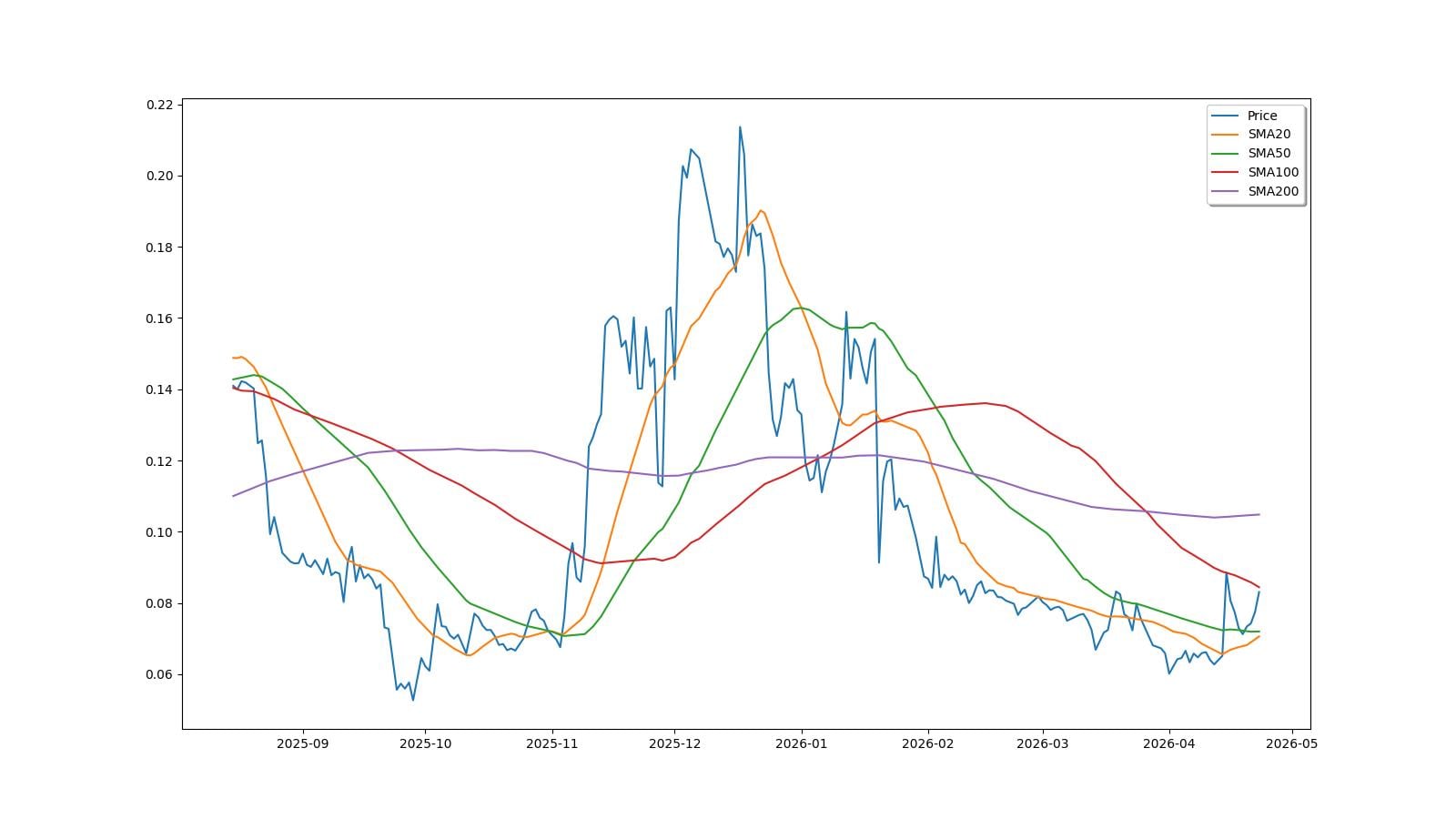 Alchemist AI Simple Moving Averages