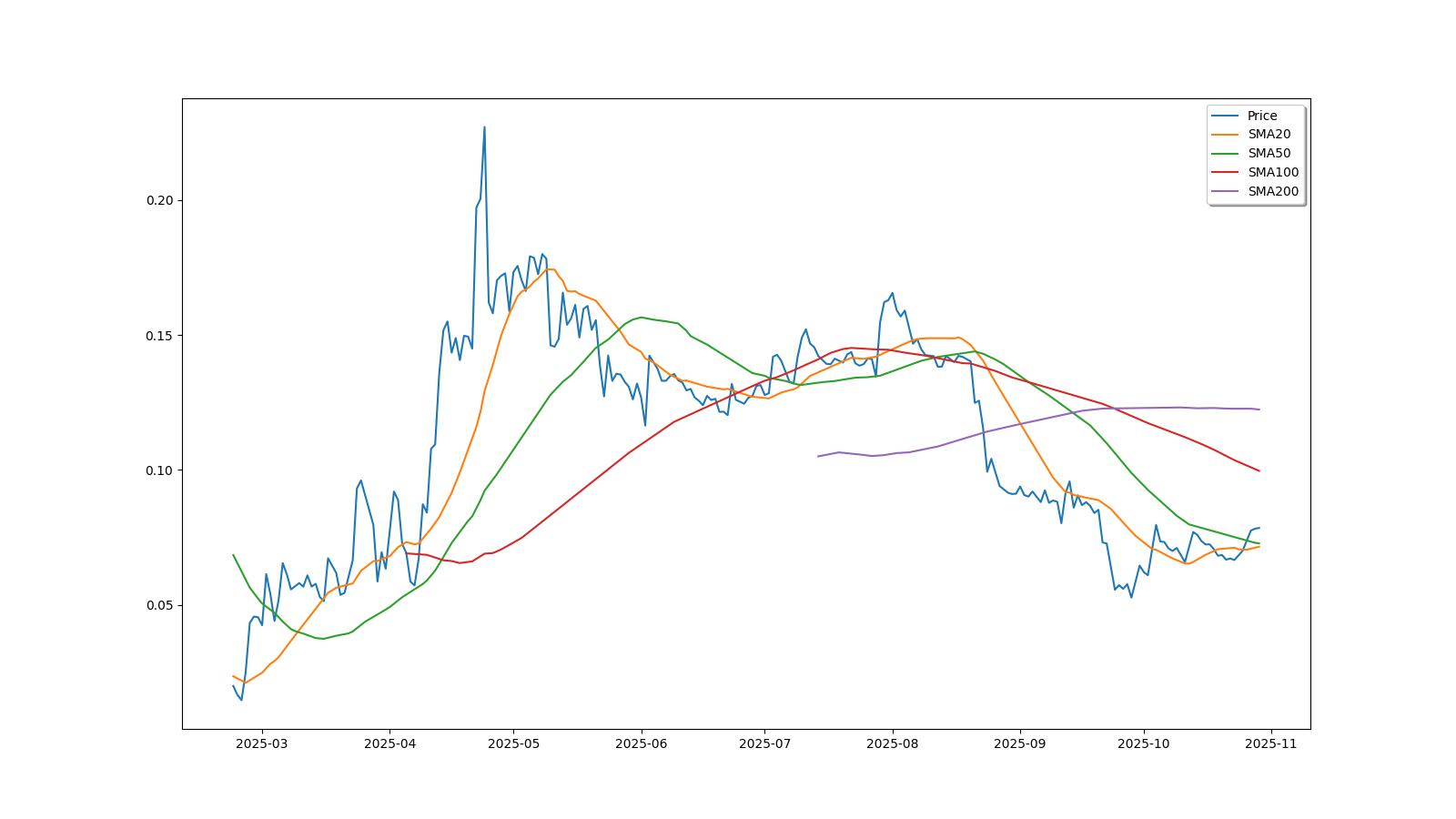 Alchemist AI Simple Moving Averages