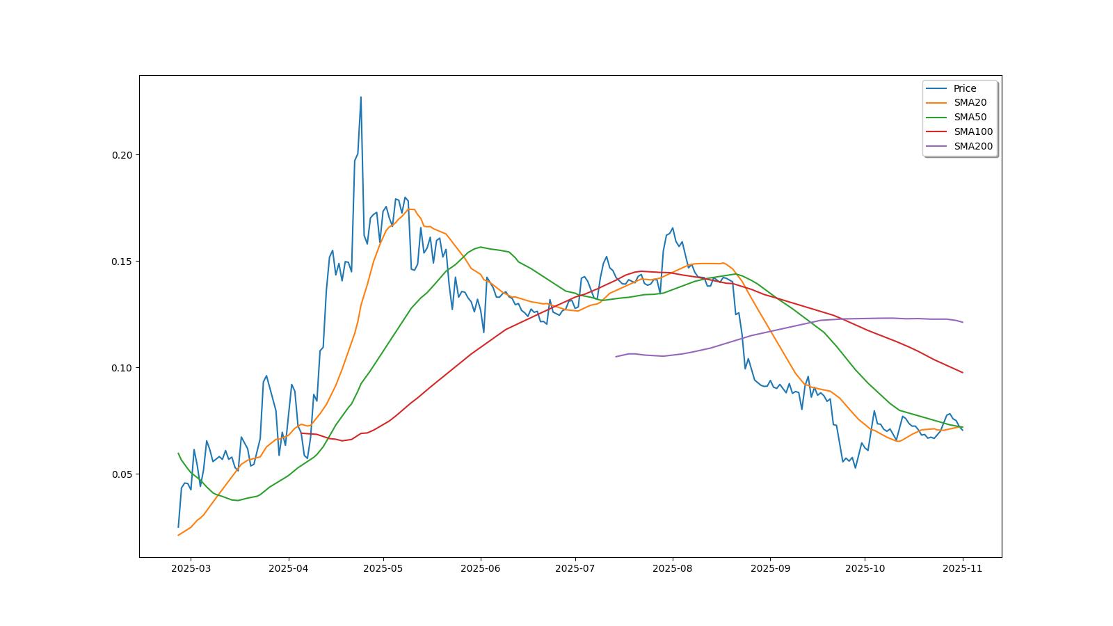 Alchemist AI Simple Moving Averages
