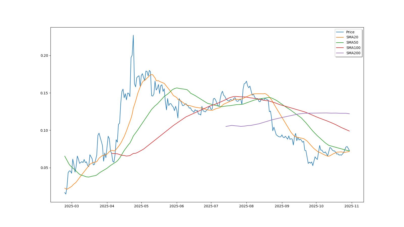 Alchemist AI Simple Moving Averages
