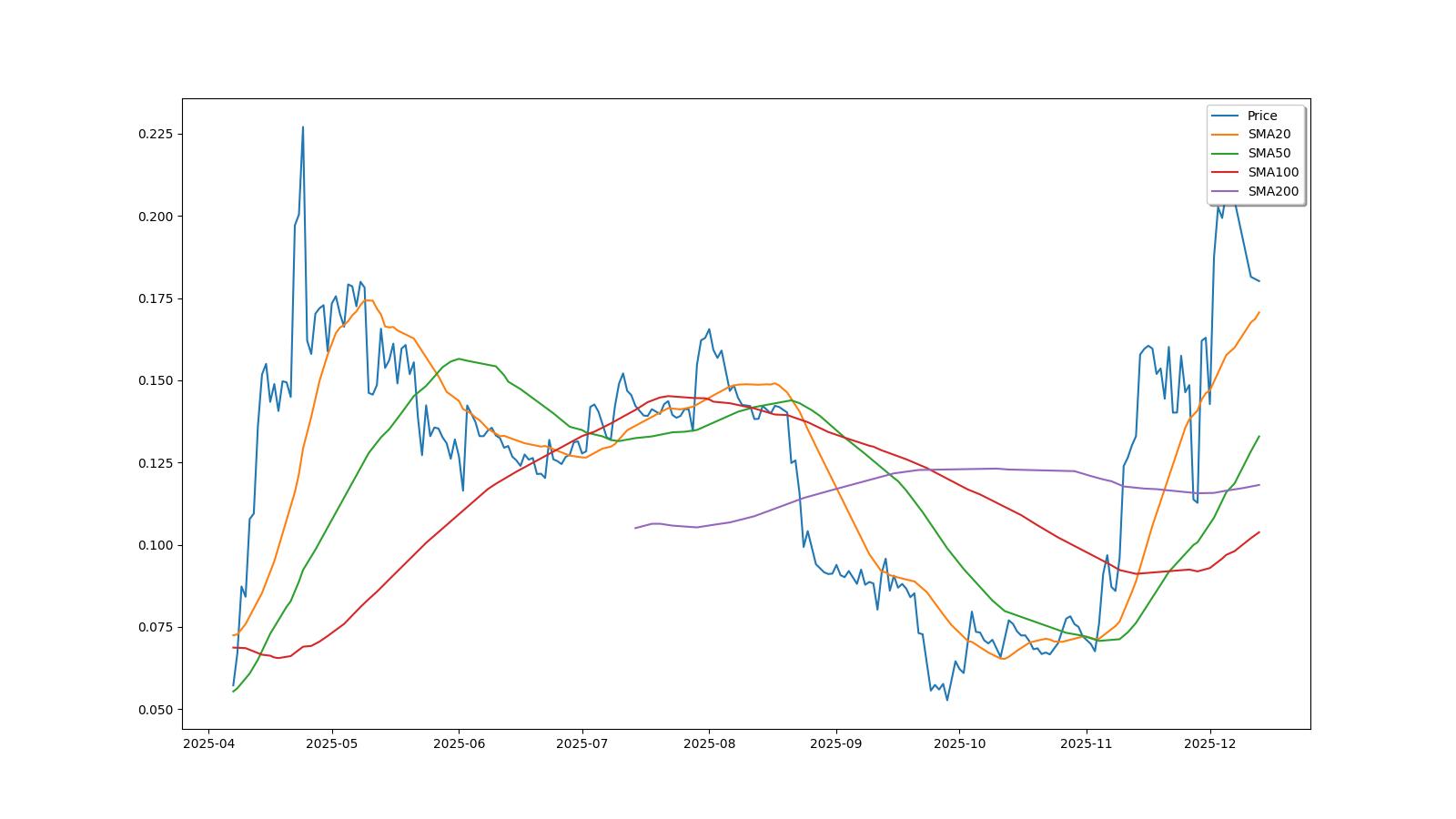 Alchemist AI Simple Moving Averages