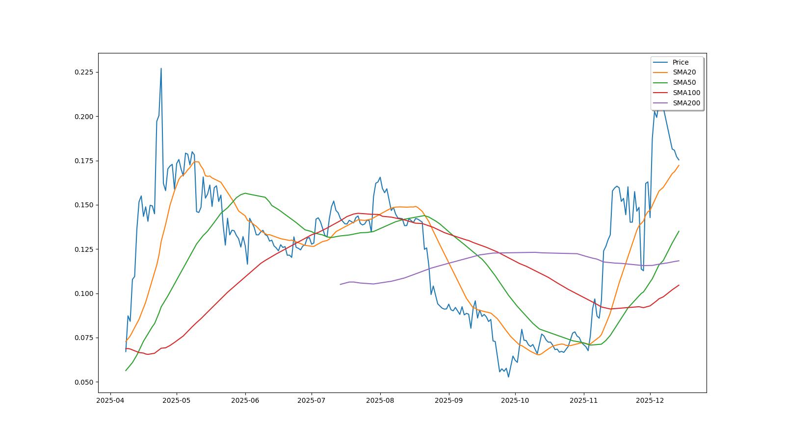 Alchemist AI Simple Moving Averages