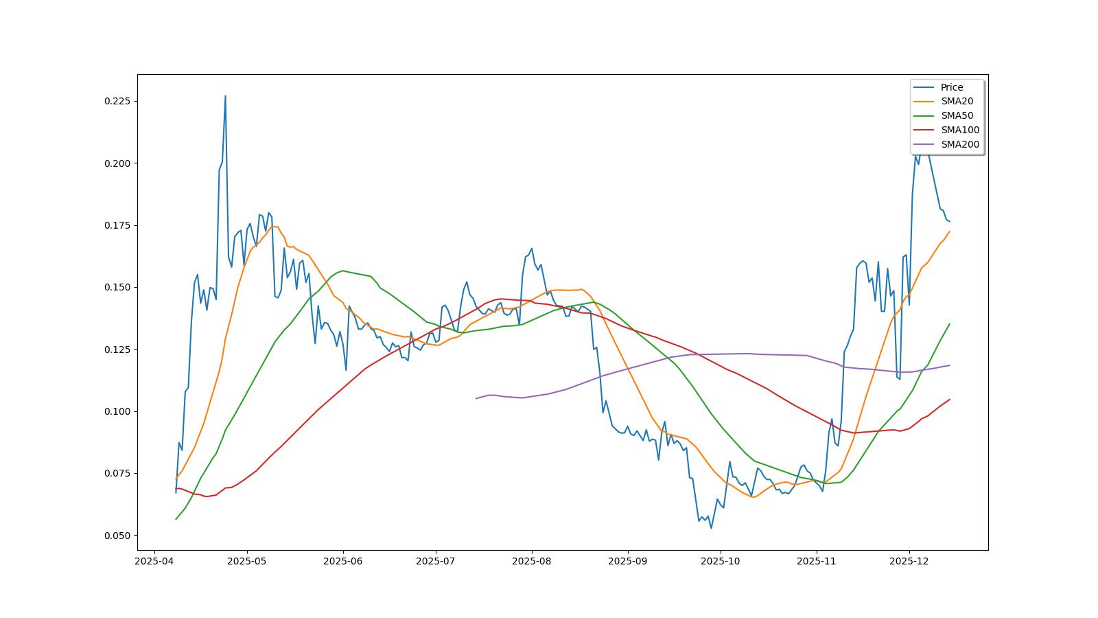 Alchemist AI Simple Moving Averages
