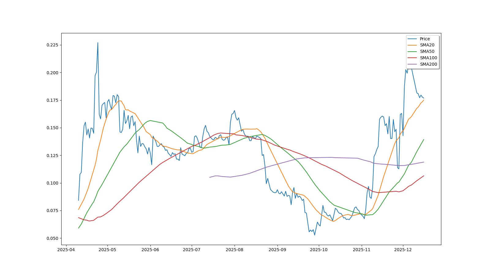 Alchemist AI Simple Moving Averages